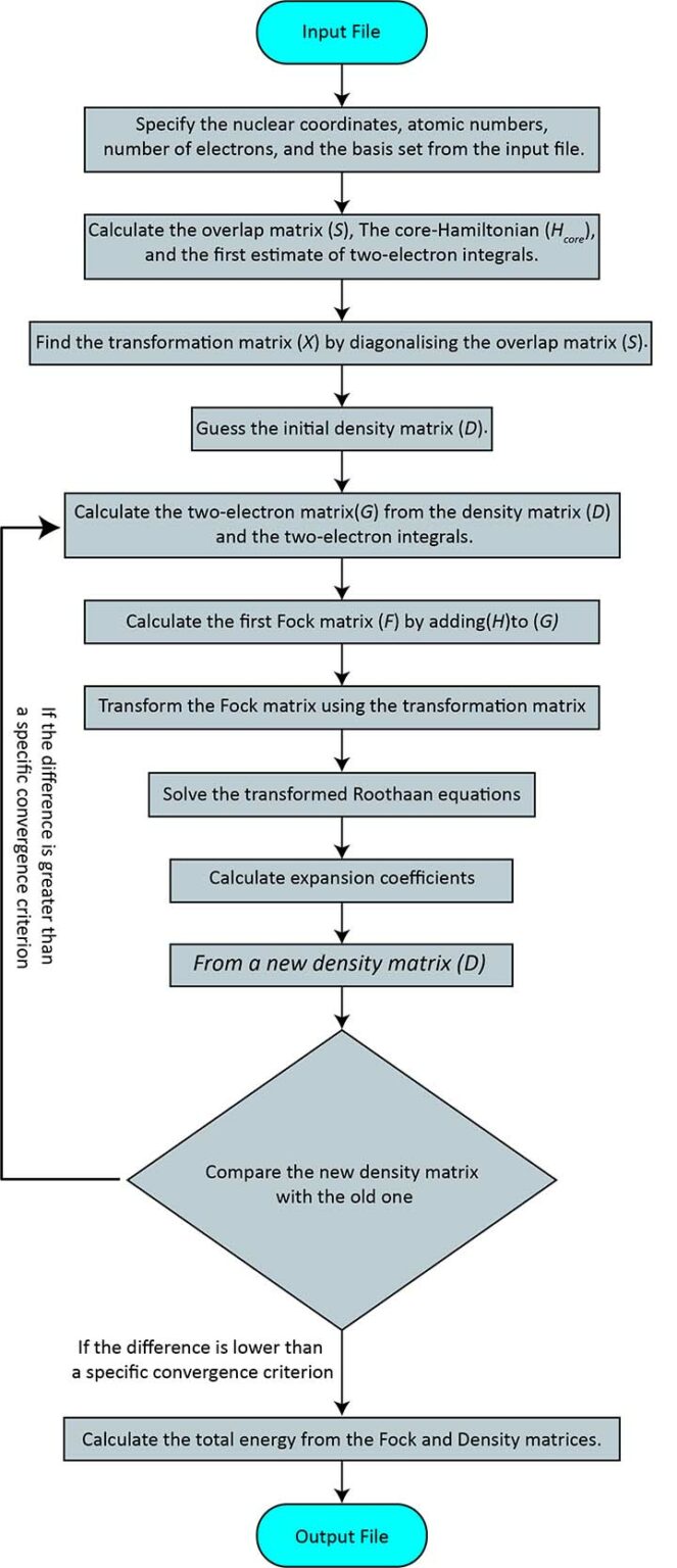 Hartree Fock method: A simple explanation - INSILICOSCI